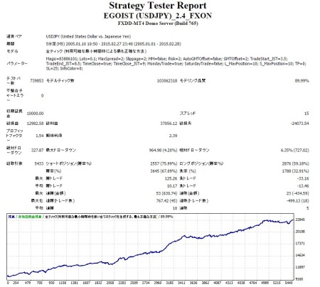 EGOIST (USDJPY)評価・検証・レビュー スプレッドを変えてバックテストして見ました。 | MT4、EAを使い倒すブログ｜めたぶろ