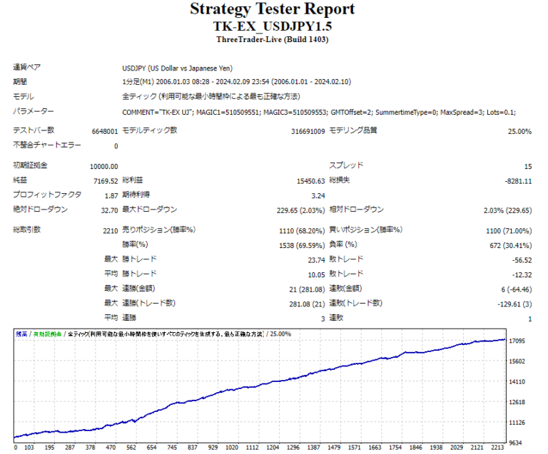 無料で使えるEA「TK-EX USDJPY」を検証、「東京エクストリーム」と同じ？ | MT4、EAを使い倒すブログ｜めたぶろ